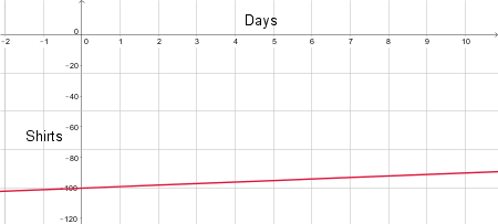 Writing a Basic Equation & Drawing a Graph for a Real-World Situation ...
