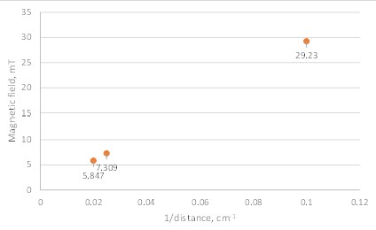 Determining the Current in a Wire from a Plot of the Magnetic Field as ...