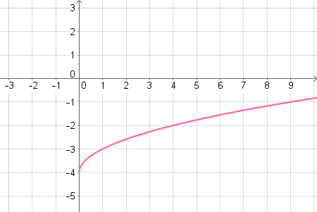 Transforming the Graph of a Square Root Function Practice ...