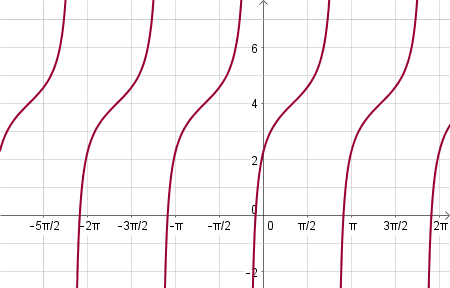 Sketching the Graph of a Tangent Function Practice | Trigonometry ...