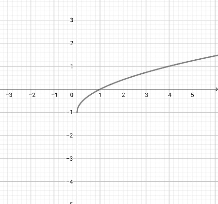 Graphing a Basic Square Root Function Practice | Algebra Practice ...