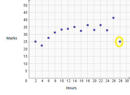 Determining Outliers in a Scatterplot Practice | Statistics and ...