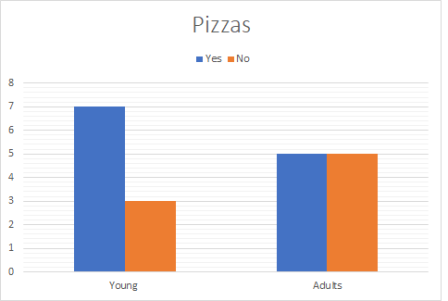 Creating Double Bar Charts Practice | Statistics and Probability ...