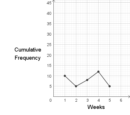 Creating a Cumulative Frequency Graph Practice | Statistics and ...
