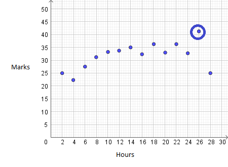 Determining Outliers in a Scatterplot Practice | Statistics and ...