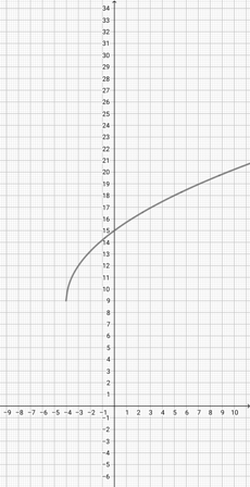 Matching a Square Root Function & its Graph Practice | Algebra Practice ...