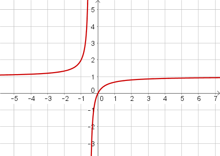 Graphing the Inverse of a Rational Function Given its Graph Practice ...