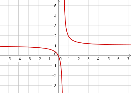 Graphing the Inverse of a Rational Function Given its Graph Practice ...
