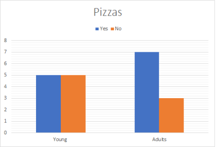 Creating Double Bar Charts Practice | Statistics and Probability ...