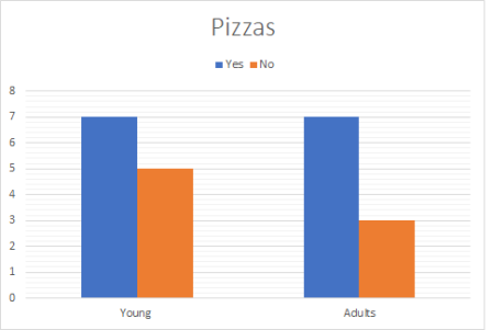 Creating Double Bar Charts Practice | Statistics and Probability ...