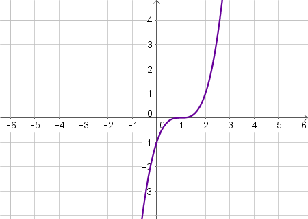 Graphing the Inverse of a Cubic & Cube Root Function Given its Graph ...