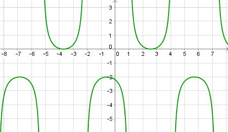 Sketching the Graph of a Cosecant Function Practice | Trigonometry ...