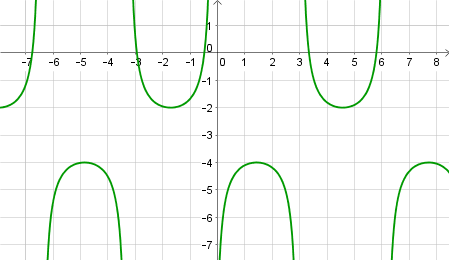 Sketching the Graph of a Cosecant Function Practice | Trigonometry ...