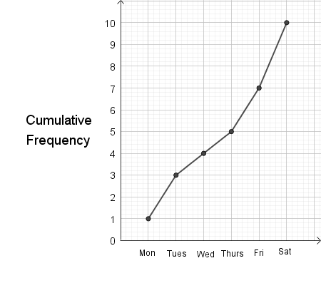 Creating a Cumulative Frequency Graph Practice | Statistics and ...