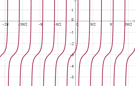 Graphing a Tangent Function of the Form y = a tan b(x - h) + k Practice ...