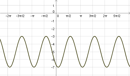 Graphing Sine Functions Practice | Algebra Practice Problems | Study.com