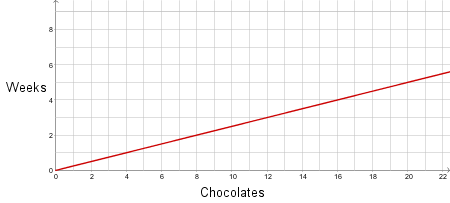 Solving Ratio Word Problems with a Graph Practice | Algebra Practice ...
