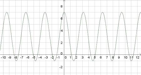 Interpreting Trigonometric Graphs in a Real-world Context Practice ...