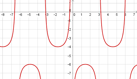 Sketching the Graph of a Cosecant Function Practice | Trigonometry ...