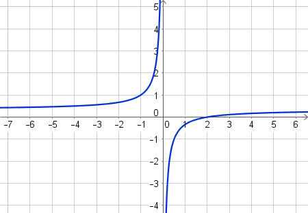 Graphing the Inverse of a Rational Function Given its Graph Practice ...