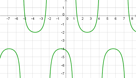 Sketching the Graph of a Cosecant Function Practice | Trigonometry ...