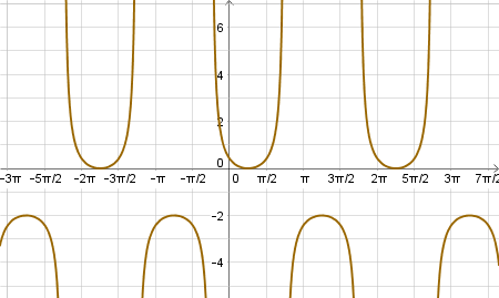Sketching the Graph of a Secant Function Practice | Trigonometry ...