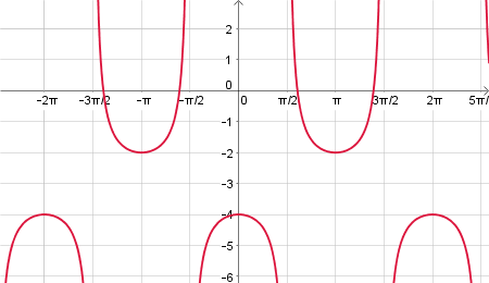 Sketching the Graph of a Secant Function Practice | Trigonometry ...