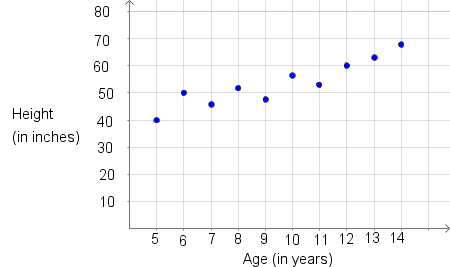 Creating Scatterplots Practice | Statistics and Probability Practice ...
