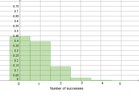 Interpreting a Binomial Distribution Practice | Statistics and ...