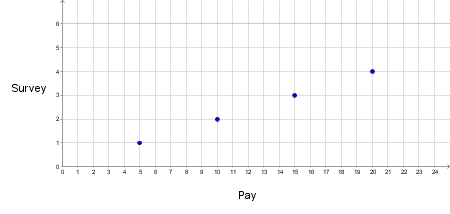 Filling in a Table and Plotting Points Given a Unit Rate Practice ...