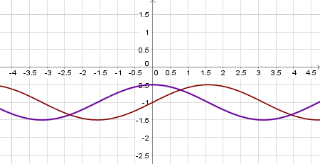 Using a Graphing Calculator to Solve a Trigonometric Equation Practice ...