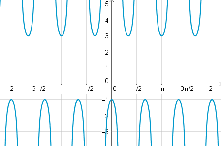 Graphing a Cosecant Function of the Form y = a csc b(x - h) + k ...