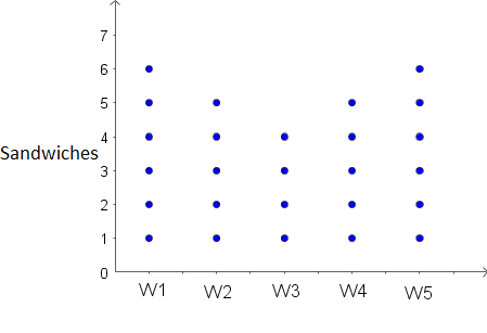 Interpreting Dot Plots Practice | Statistics and Probability Practice ...