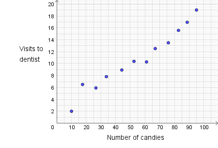 Interpreting the Characteristics of a Scatterplot Practice | Statistics ...