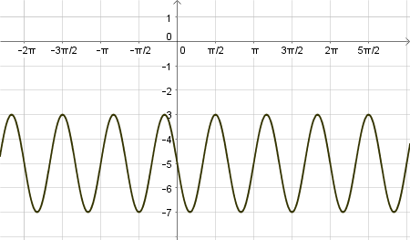 Graphing Cosine Functions Practice | Algebra Practice Problems | Study.com