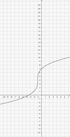 Graphing a Cube Root Function Practice | Algebra Practice Problems ...