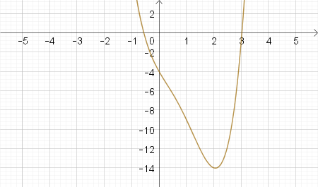 Graphing a Quartic Function Practice | Precalculus Practice Problems ...