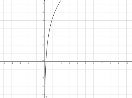 Graphing a Basic Logarithmic Function Practice | Algebra Practice ...