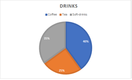 Creating Pie Charts Practice | Statistics and Probability Practice ...