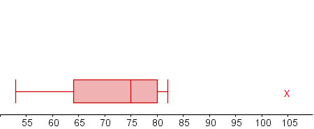 Creating Modified Box-and-Whisker Plots Practice | Statistics and ...
