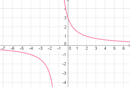 Graphing the Inverse of a Rational Function Given its Graph Practice ...