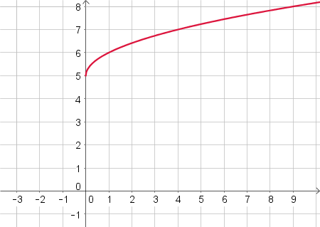 Transforming the Graph of a Function Using More Than One Transformation ...