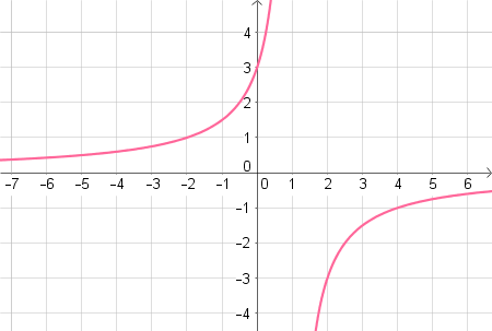 Graphing the Inverse of a Rational Function Given its Graph Practice ...