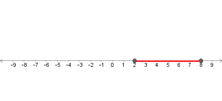 Graphing Solutions to Absolute Value Inequalities Practice | Math ...