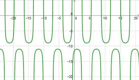 Sketching the Graph of a Cosecant Function Practice | Trigonometry ...