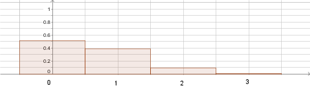 Creating a Binomial Distribution Practice | Statistics and Probability ...