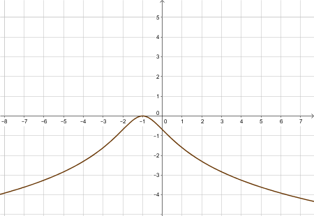 Graphing an Advanced Logarithmic Function Practice | Precalculus ...