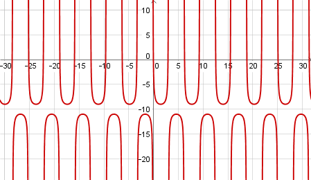 Sketching the Graph of a Cosecant Function Practice | Trigonometry ...
