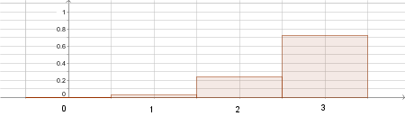 Creating a Binomial Distribution Practice | Statistics and Probability ...