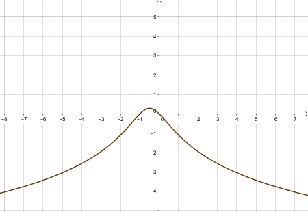 Graphing an Advanced Logarithmic Function Practice | Precalculus ...
